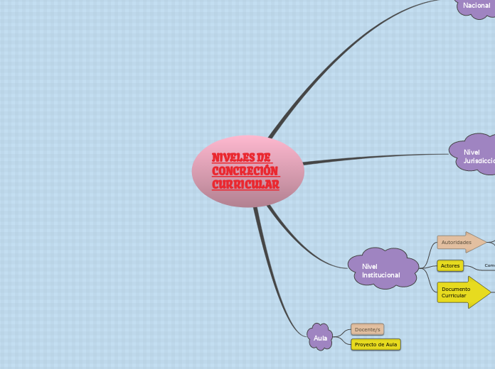 NIVELES DE CONCRECIÓN CURRICULAR - Mind Map